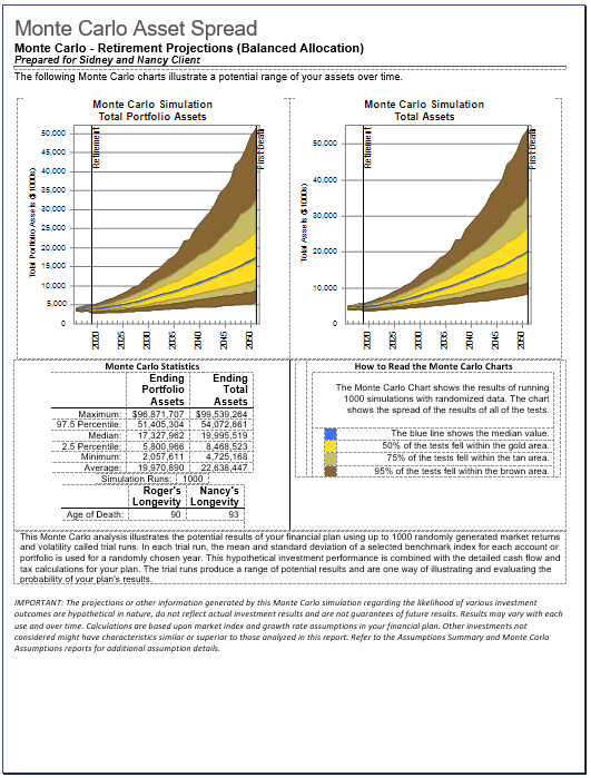 The Value of Monte Carlo Simulations in Financial Planning | Avidian ...