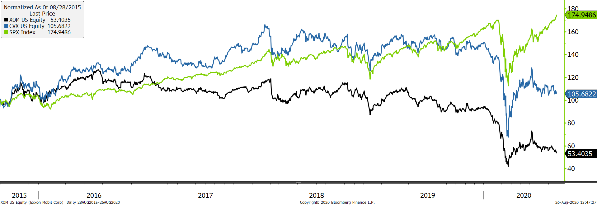 The Hits Keep Coming to the Energy Sector as Exxon Gets Booted from the ...
